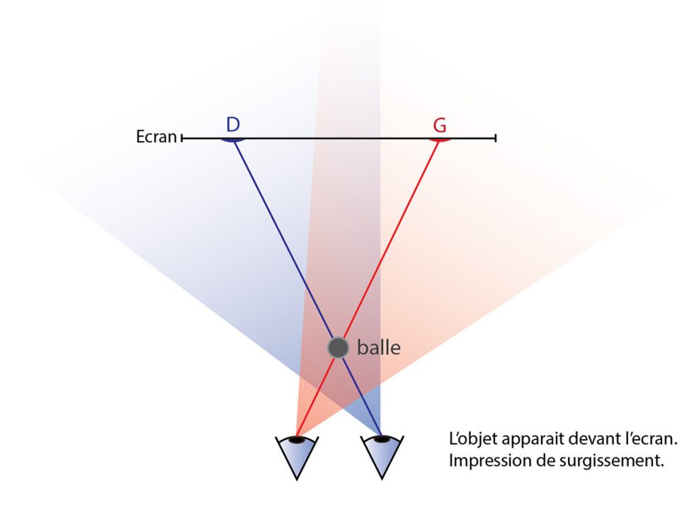 La Stéréoscopie, principe et technologie | 3D Emotion Interactif
